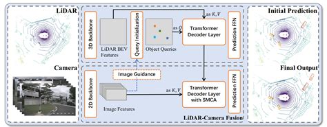 TransFusion Robust LiDAR Camera Fusion For D Object Detection With Transformers