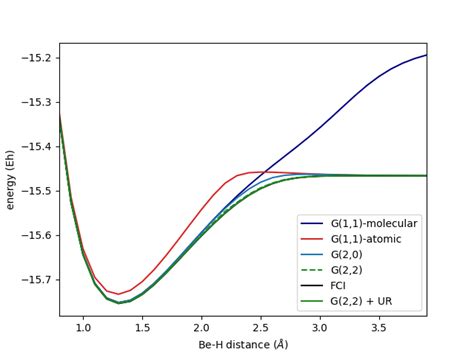 Beh2 Sto 6g 4 8 Energies From G N M ≤ N Wavefunctions Constructed Download Scientific