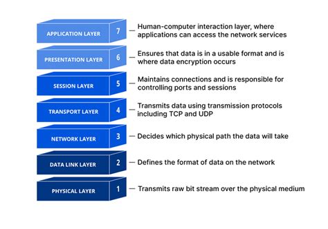 OSI Model High Level Review