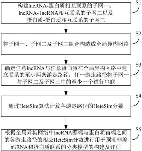 Method And System For Predicting Association Between Long Non Coding Rna And Protein Eureka