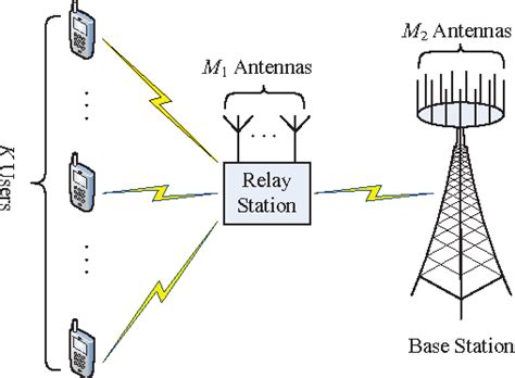 Figure 1 From Power Scaling Laws For Massive Mimo Relay Systems With