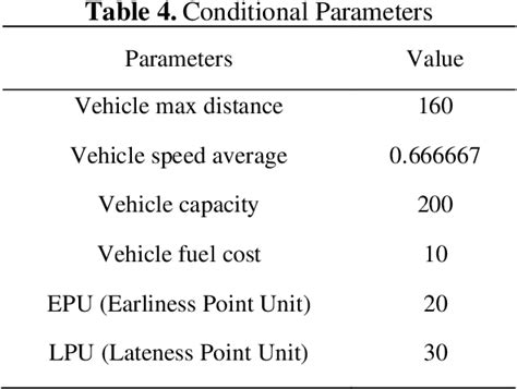 Table 4 From Electric Vehicle Routing Problem With Fuzzy Time Windows Using Genetic Algorithm