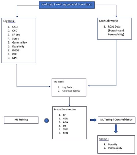 Permeability Prediction With Machine Learning Workflow Download