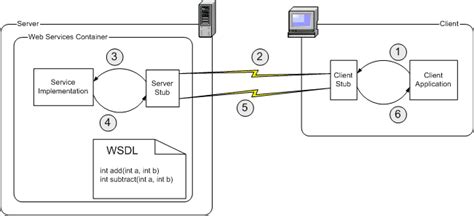 Webservice的简介 原理 使用，流程图webservice调用方式图 Csdn博客