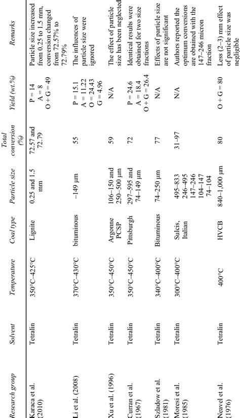 Summary Of Particle Size Effects Reported In The Literature Download Table