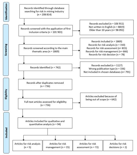Applied Sciences Free Full Text Risk Assessment Methods In Mining Industry—a Systematic Review