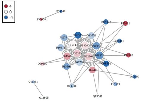 Comprehensive Guide To Basic Bioinformatics Analysis In Proteomics Metwarebio