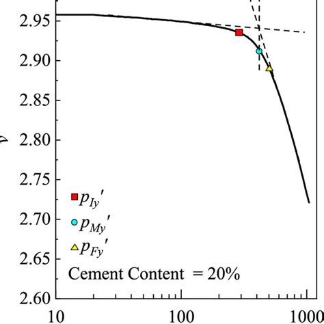 Framework For Identification Of Three Yield Points Download Scientific Diagram
