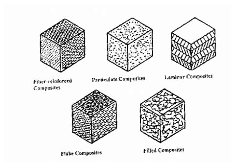 Types Of Composite Materials [9] Download Scientific Diagram
