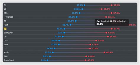 Is Golang Still Growing Go Language Popularity Trends In 2024 The Research Blog
