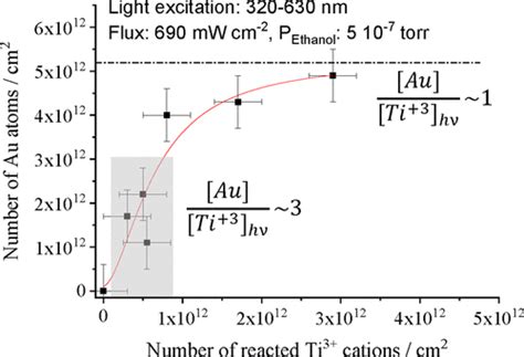 Electron Transfer From A Semiconductor To A Metal And Its Implication On Photocatalysis For