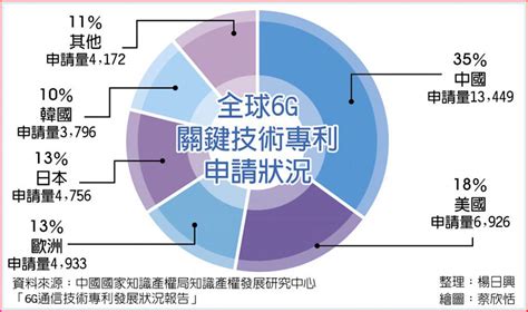 6g科技競賽 陸提前開跑 國際 旺得富理財網