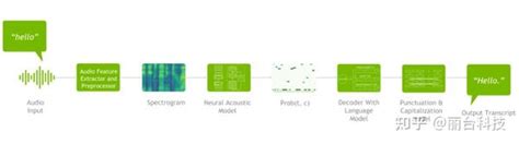 干货 自动语音识别技术基本指南 知乎