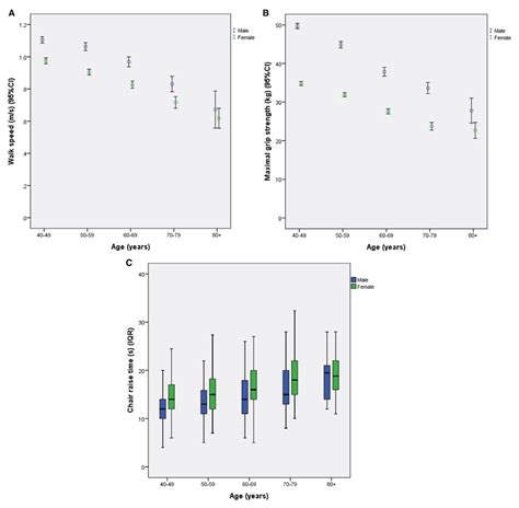 Physical Performance By Age And Sex A Walk Speed B Grip Strength Download Scientific