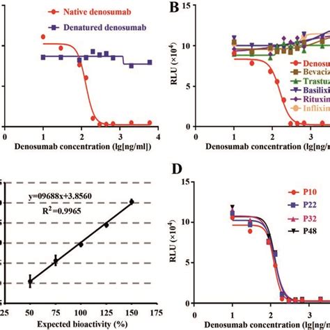 Specificity Linearity Accuracy And Stability Of The Bioassay