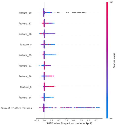 Why Would Shap Beeswarm Plot Look Different Depending On Model Output
