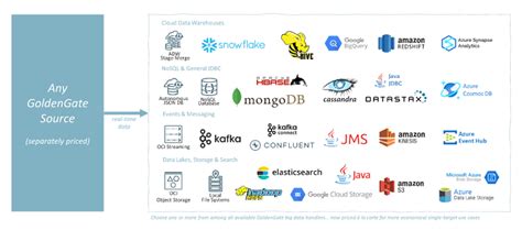 Oracle GoldenGate è un ponte