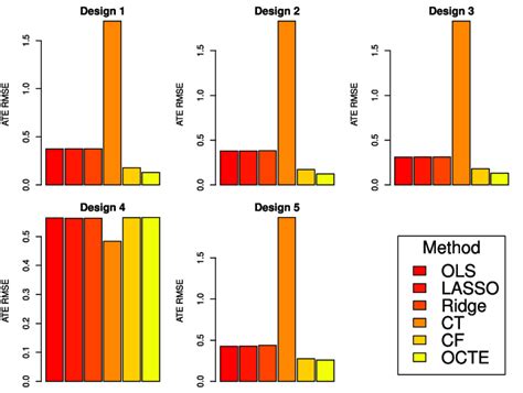 Bar Plots Of Rmse Computed For Ate Download Scientific Diagram