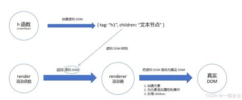 【vue3】 H函数的用法vue3 H Csdn博客