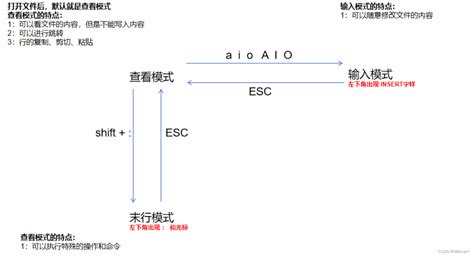 Linux基础知识，命令部分 Vivim（五）linux编辑模式删除字符 Csdn博客