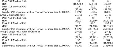 Outcomes Of Patients Treated With A 48 Hour Acetylcysteine Protocol For