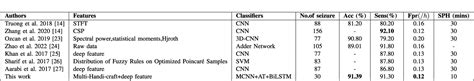 Table Vii From Multi Feature Fusion Based Convolutional Neural Networks For Eeg Epileptic