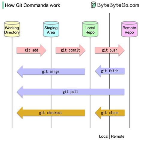 How Git Works With 4 Locations Sahn Lam Posted On The Topic Linkedin