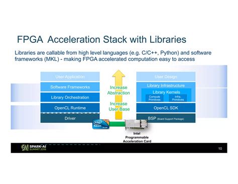 Risk Management Framework Using Intel Fpga Apache Spark And