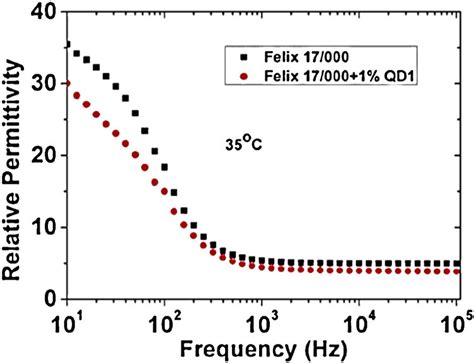 The Variation Of The Relative Dielectric Permittivity ε′ Dielectric