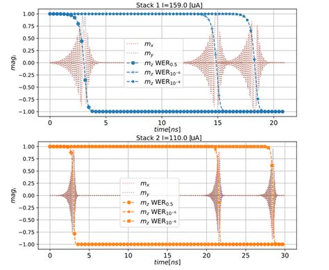 Analyzing Stochasticity In Mram Research Articles Research