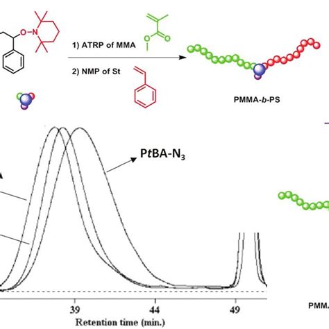 Pdf The Use Of Azide Alkyne Click Chemistry In Recent Syntheses And Applications Of