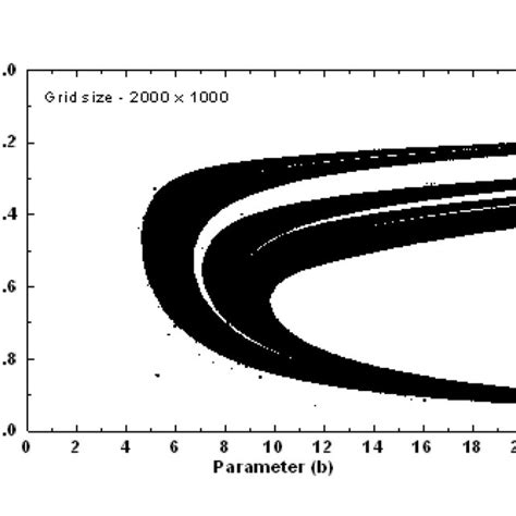 Parameter Space A B Of The Gaussian Map Showing The Regions Where