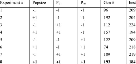 Results Of Experiment For 51 Locations And 71 Precedence Constraints Download Scientific