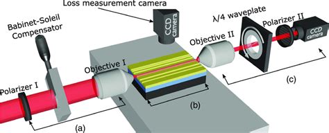 Optical Measurement Setup A The Polarization Of A Laser Beam Is Download Scientific Diagram