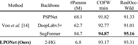 Comparison Of Occlusion Segmentation Mious On Cofw And Realocc Wild Download Scientific
