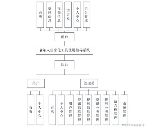 Javaphpnodejspython老年人信息化工具使用指导系统【2024年毕设】 Csdn博客