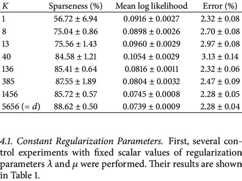 Sparse Elastic Nets Trained With The Evidence Maximization Technique