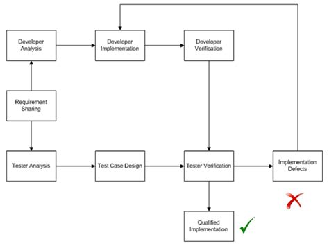 cheating or not testers disclose test plans for developer to pass