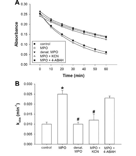 Mpo Mediated Peroxynitrite Decomposition Is Independent Of Compound I