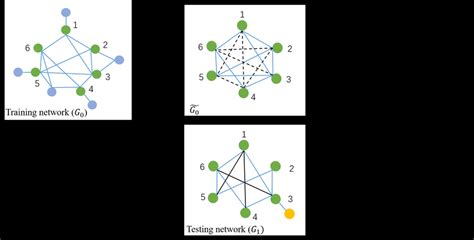 Process For Constructing The Classification Dataset The Set Of Green