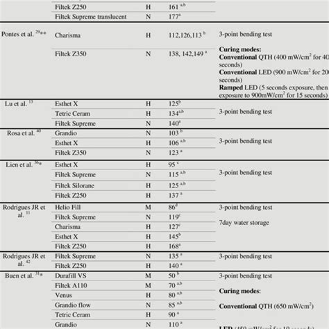 Pdf Nanofilled Resin Composite Properties And Clinical Performance A Review