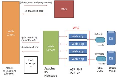 Til 웹과 서버 Springboot 웹개발 기초