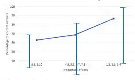 Figure 1 From Correlational Analysis Between Approximate Numerical Estimate And Math Abilities