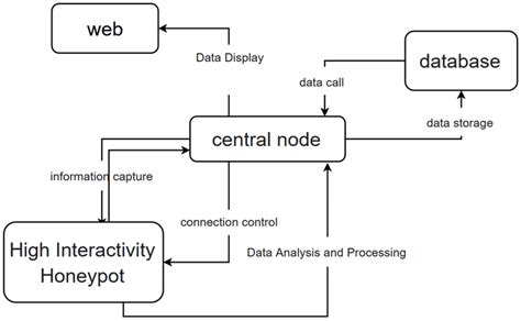 High Interaction Honeypot System Framework Download Scientific Diagram