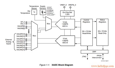基于smart Zynq Spsp2sl 版 的ps实验十七 调用片内xadc资源 来实时读取芯片的电源和温度等信息 Hello Fpga
