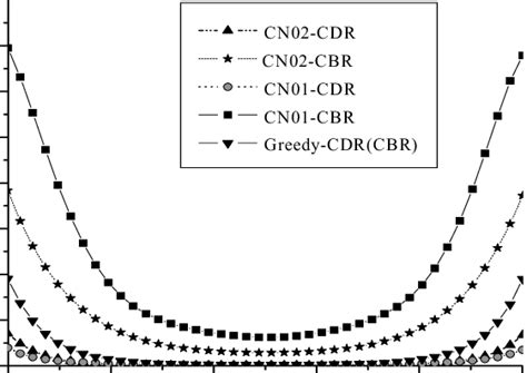 Comparison Of Interval Cbr And Cdr With Time Varying Traffic Loads At Download Scientific