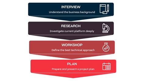 a step by step jamstack website delivery process pagepro