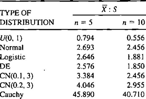 Control Interval Width For The Traditional And Robust Methods