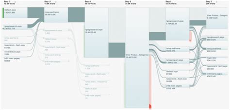 Google Analytics Use Sankey Diagrams Sankey Diagrams