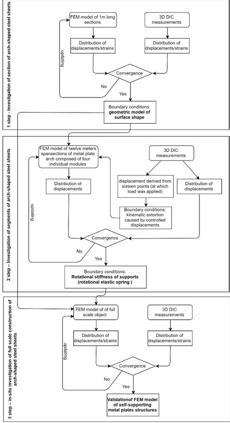 flowchart of the 3 steps updating and validation of numerical model of download scientific
